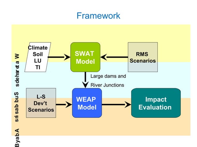 Integrated modeling of RMS impacts: Hydrological processes, and water ...