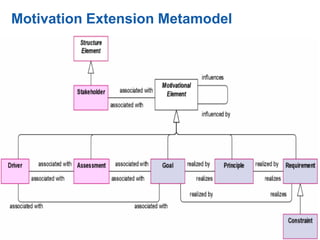 Modeling the Backstory with the ArchiMate Motivation Extension | PPT