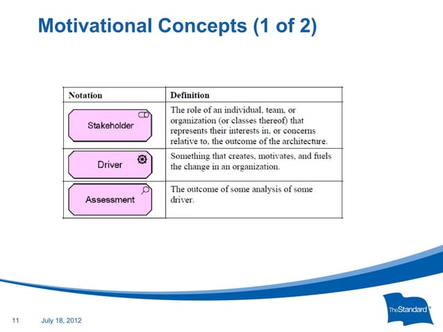 Modeling The Backstory With The Archimate Motivation Extension Ppt