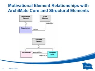 Modeling the Backstory with the ArchiMate Motivation Extension | PPT