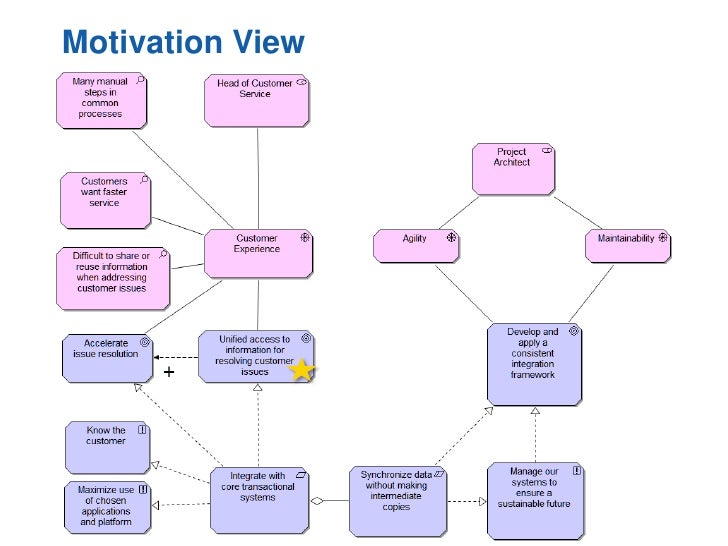 Modeling the Backstory with the ArchiMate Motivation Extension