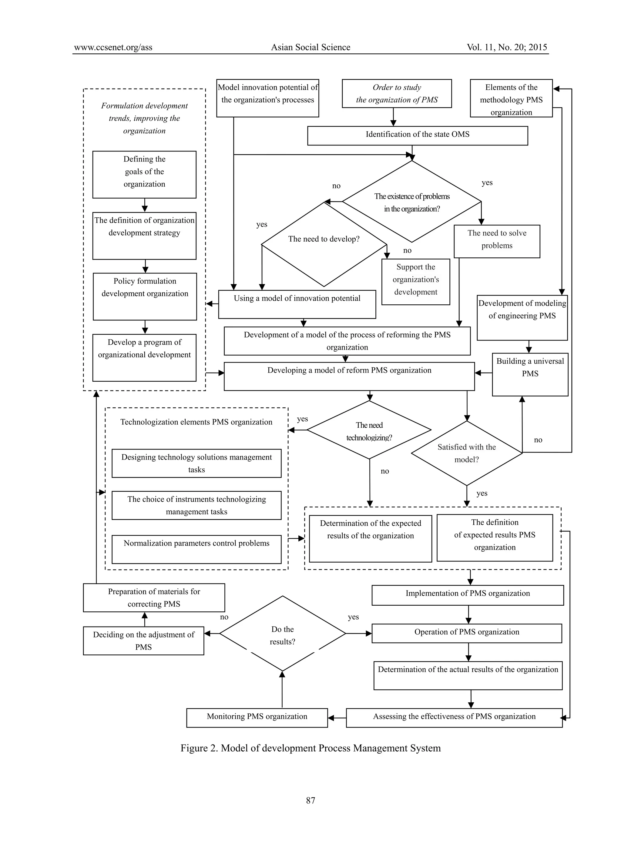 Modeling the development of org man system (1) | PDF