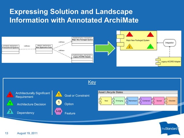 Modeling TOGAF with ArchiMate | PPTX | Graphics Software | Computer Software and Applications