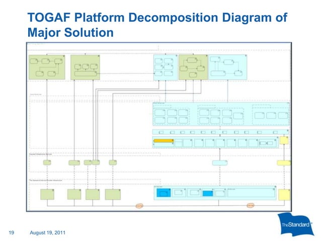 Modeling TOGAF with ArchiMate | PPTX | Graphics Software | Computer Software and Applications