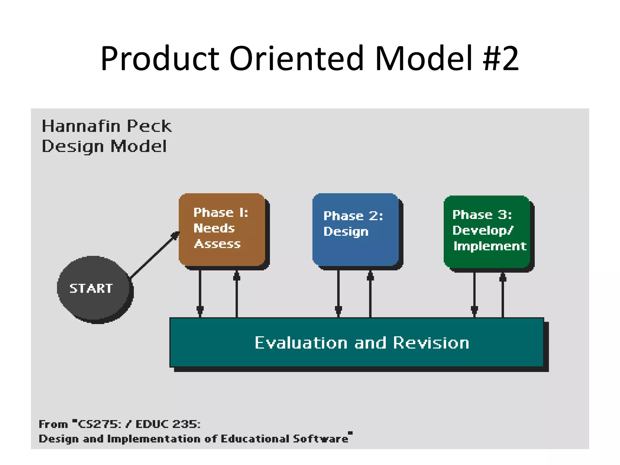 Model instructional design TP14 | PPT