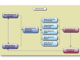 Model instructional design TP14 | PPT