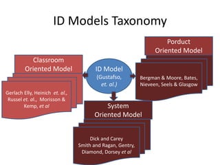 Model instructional design TP14 | PPT