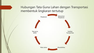 model interaksi guna lahan_grafis_1.pptx