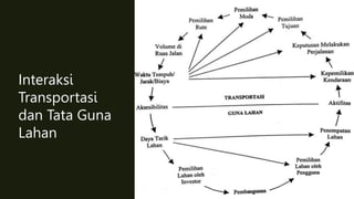 model interaksi guna lahan_grafis_1.pptx