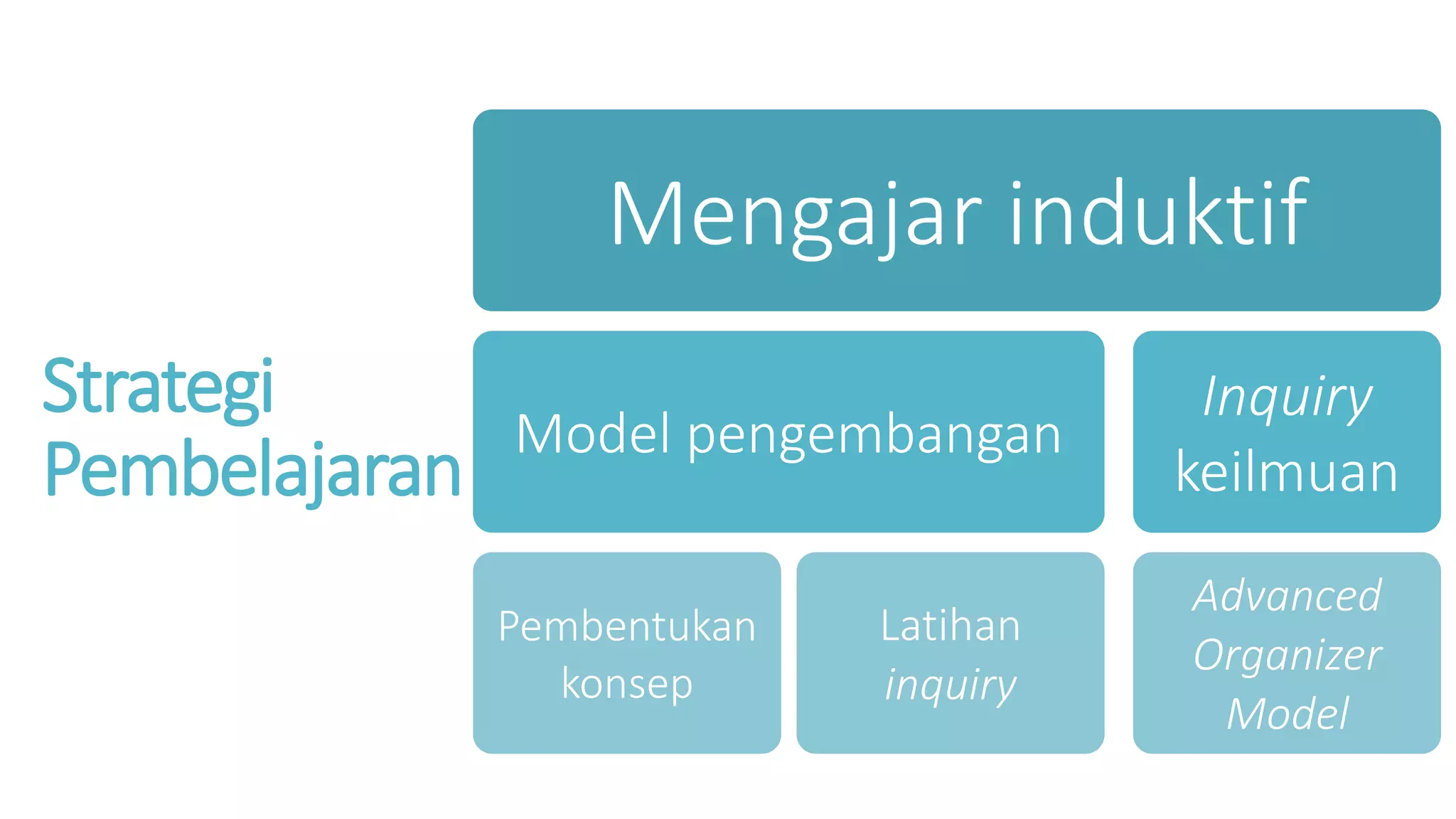 Model interaksi sosial dan Model pemrosesan informasi | PPTX