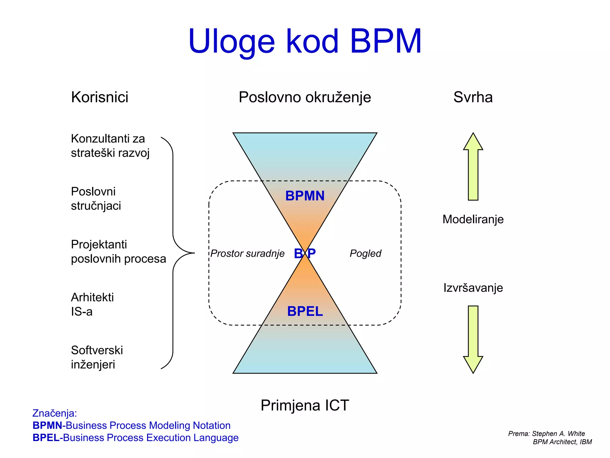 Modeliranje poslovnih procesa - uvod u BPMN | PPTX