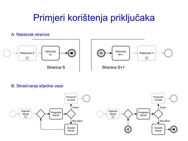 Modeliranje poslovnih procesa - uvod u BPMN | PPTX