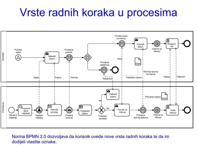 Modeliranje poslovnih procesa - uvod u BPMN | PPTX