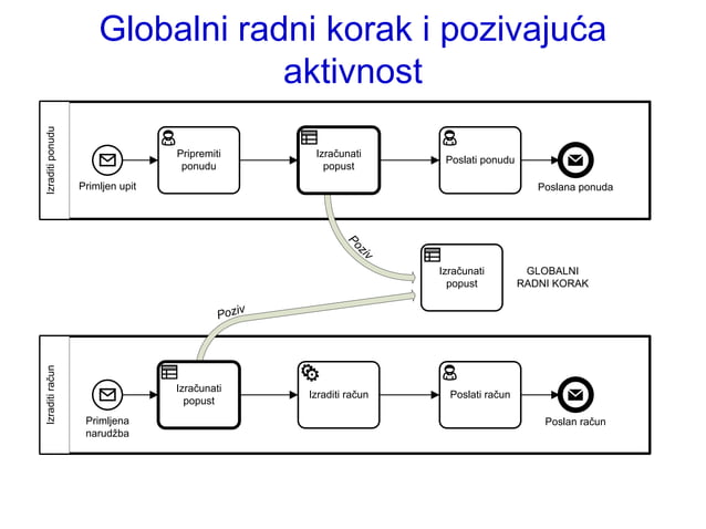 Modeliranje poslovnih procesa - uvod u BPMN | PPTX