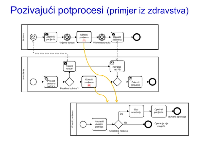 Modeliranje poslovnih procesa - uvod u BPMN | PPTX