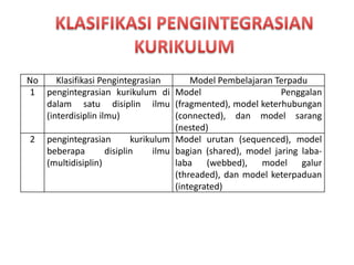 Model keterpaduan | PPT