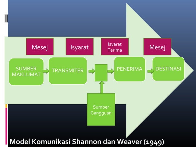 Model komunikasi | PPT