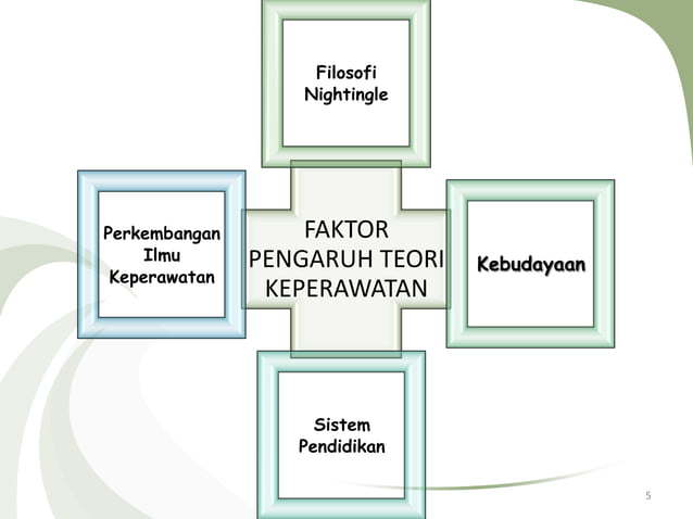 Model konsep dan teori keperawatan | PPTX