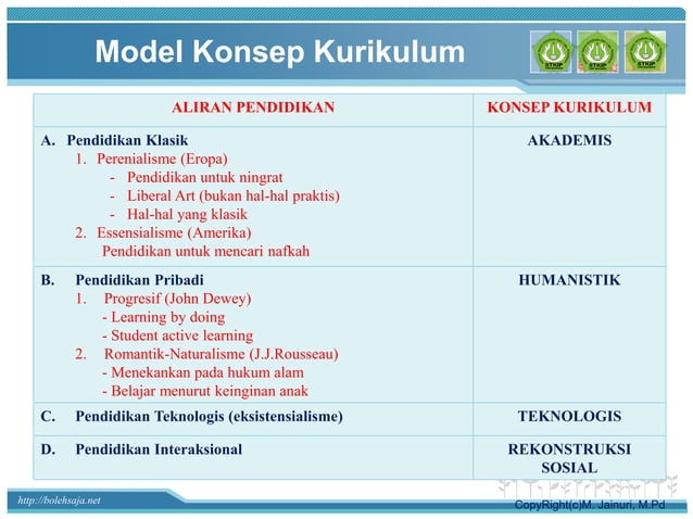 Model konsep kurikulum | PDF