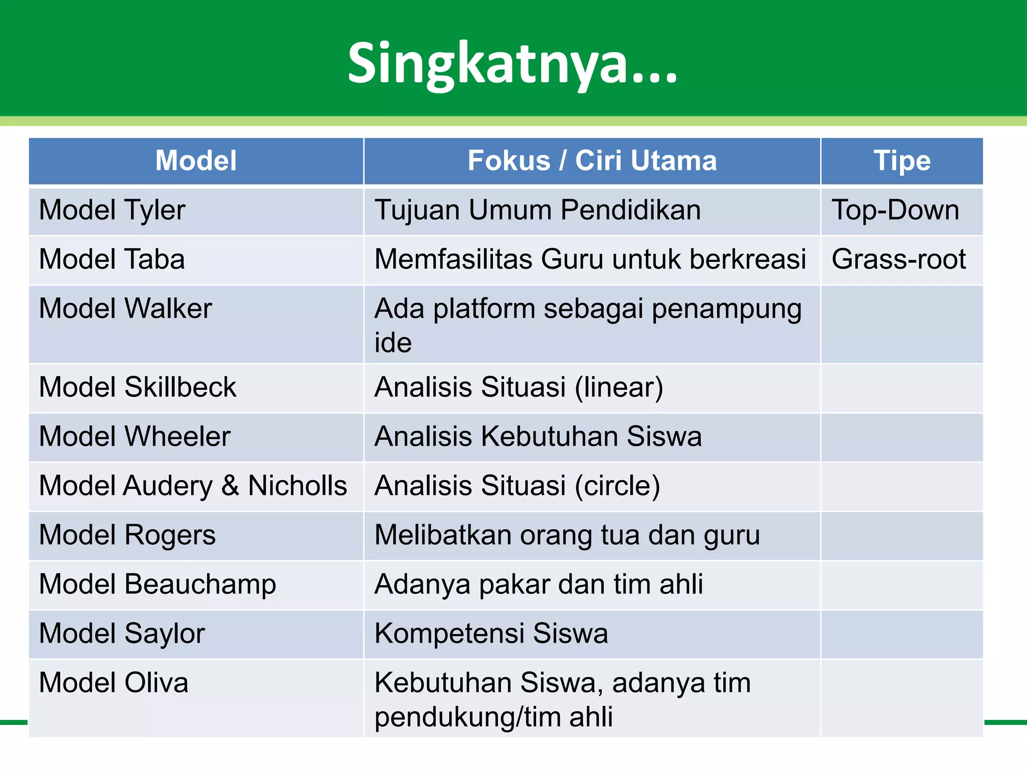 Sejarah dan Model Pengembangan Kurikulum | PPTX