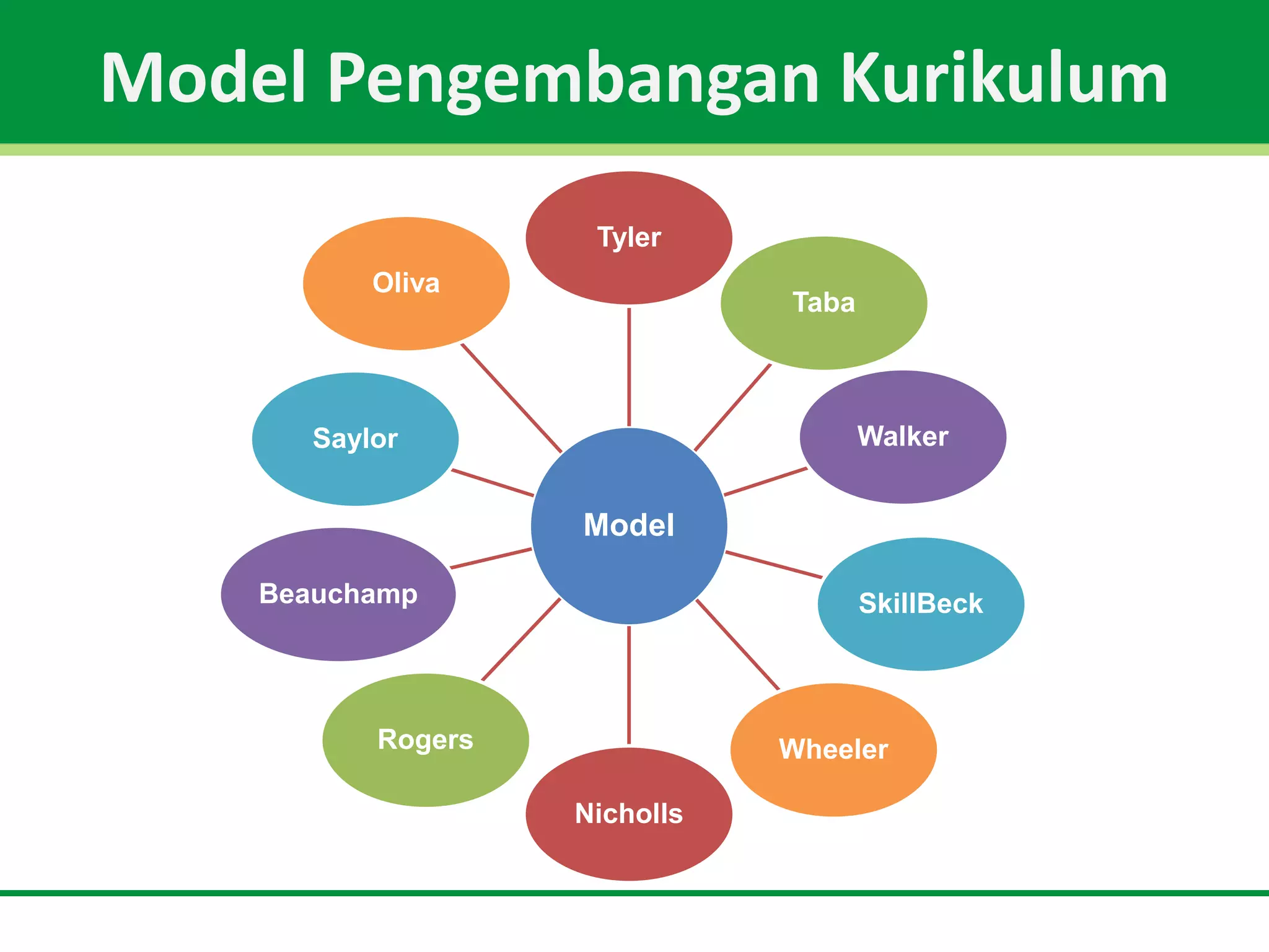 Sejarah dan Model Pengembangan Kurikulum | PPTX