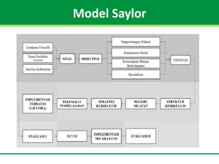 Sejarah dan Model Pengembangan Kurikulum | PPTX