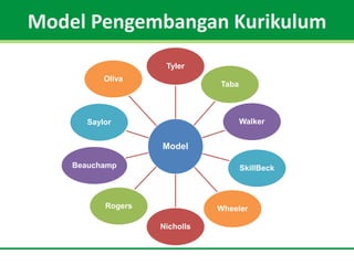 Sejarah dan Model Pengembangan Kurikulum | PPT