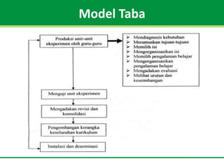 Sejarah dan Model Pengembangan Kurikulum | PPTX