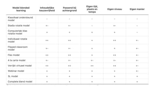 Modellen blended learning | PDF | Education