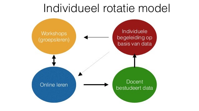 Modellen blended learning