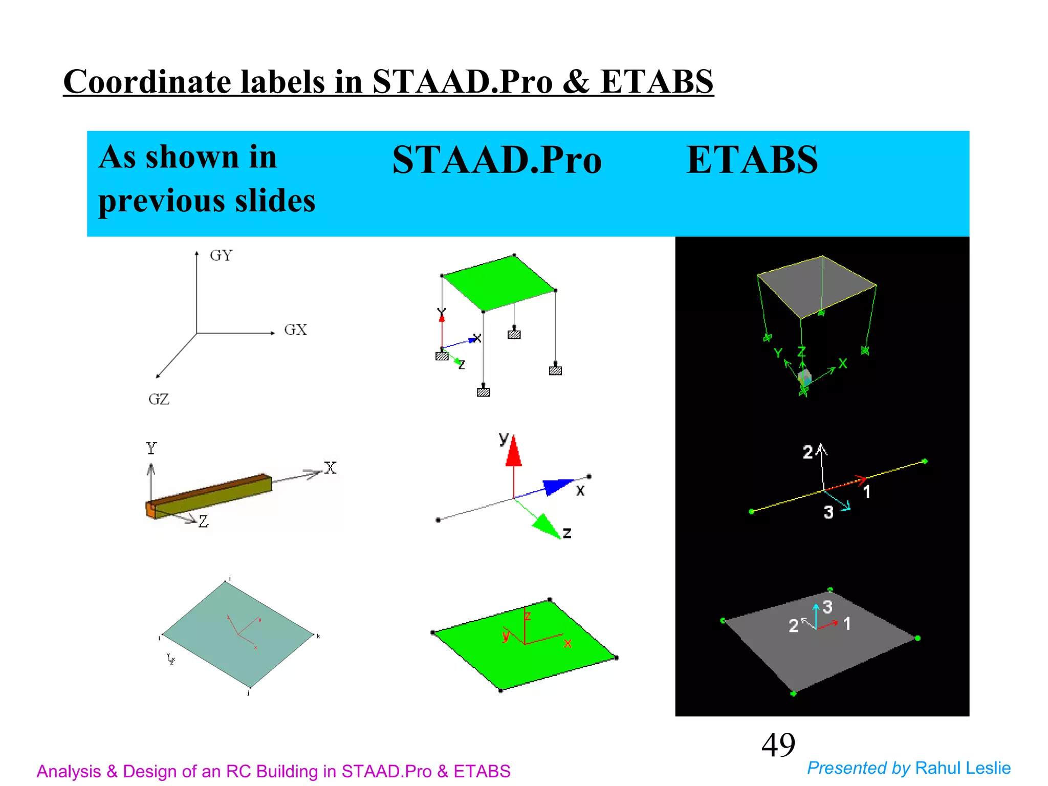 Modelling Building Frame with STAAD.Pro & ETABS - Rahul Leslie | PPT