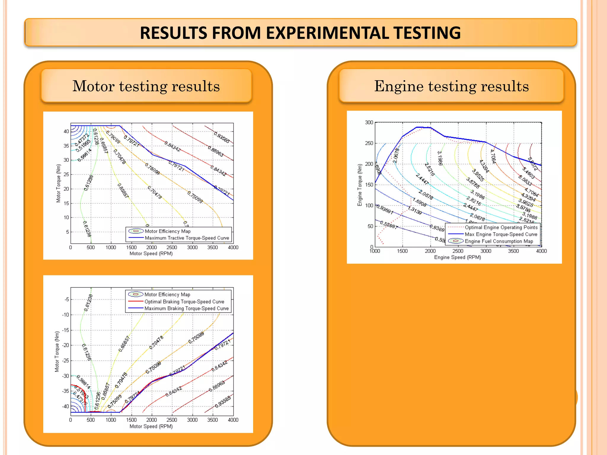 Modelling and control of an aftermarket hev model | PPT