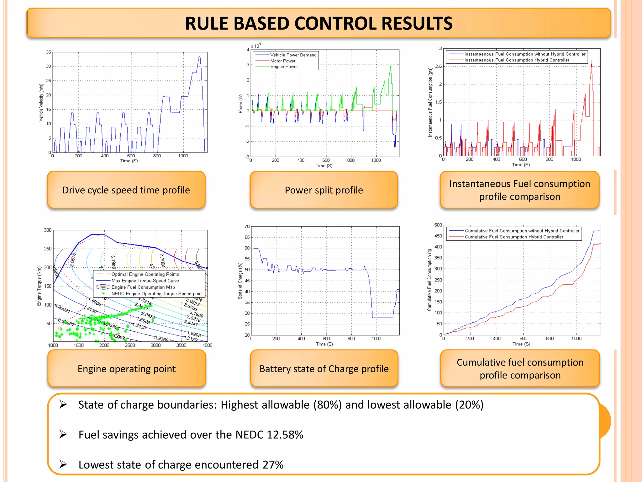 Modelling and control of an aftermarket hev model | PPT