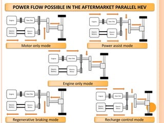 Modelling and control of an aftermarket hev model | PPT