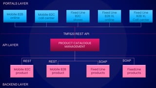API Modelling Using Standards | PPT