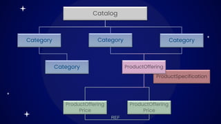 API Modelling Using Standards | PPT