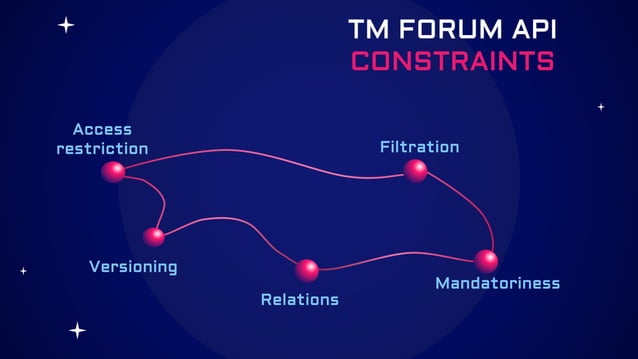 API Modelling Using Standards | PPT
