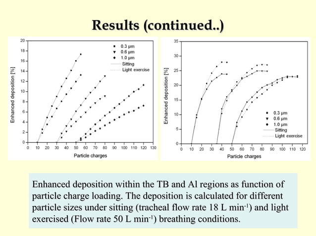 Implementation Of Charged Particles Deposition In Stochastic Lung Model