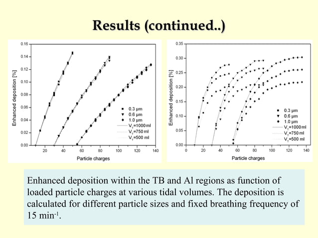 Implementation of Charged Particles Deposition in Stochastic Lung Model ...