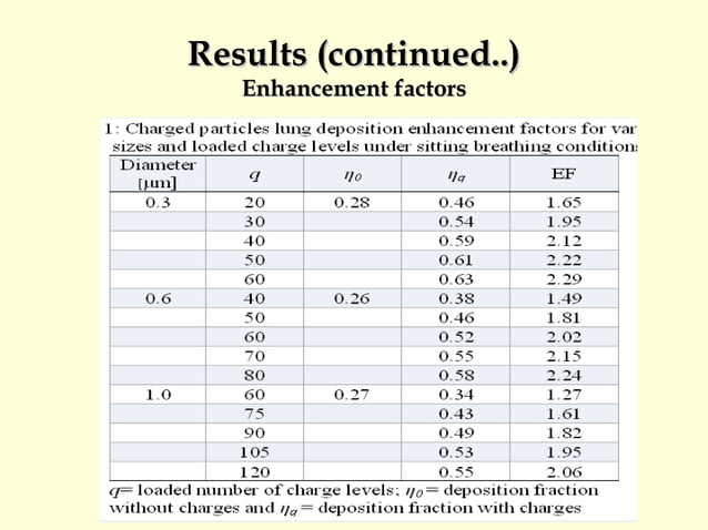 Implementation Of Charged Particles Deposition In Stochastic Lung Model