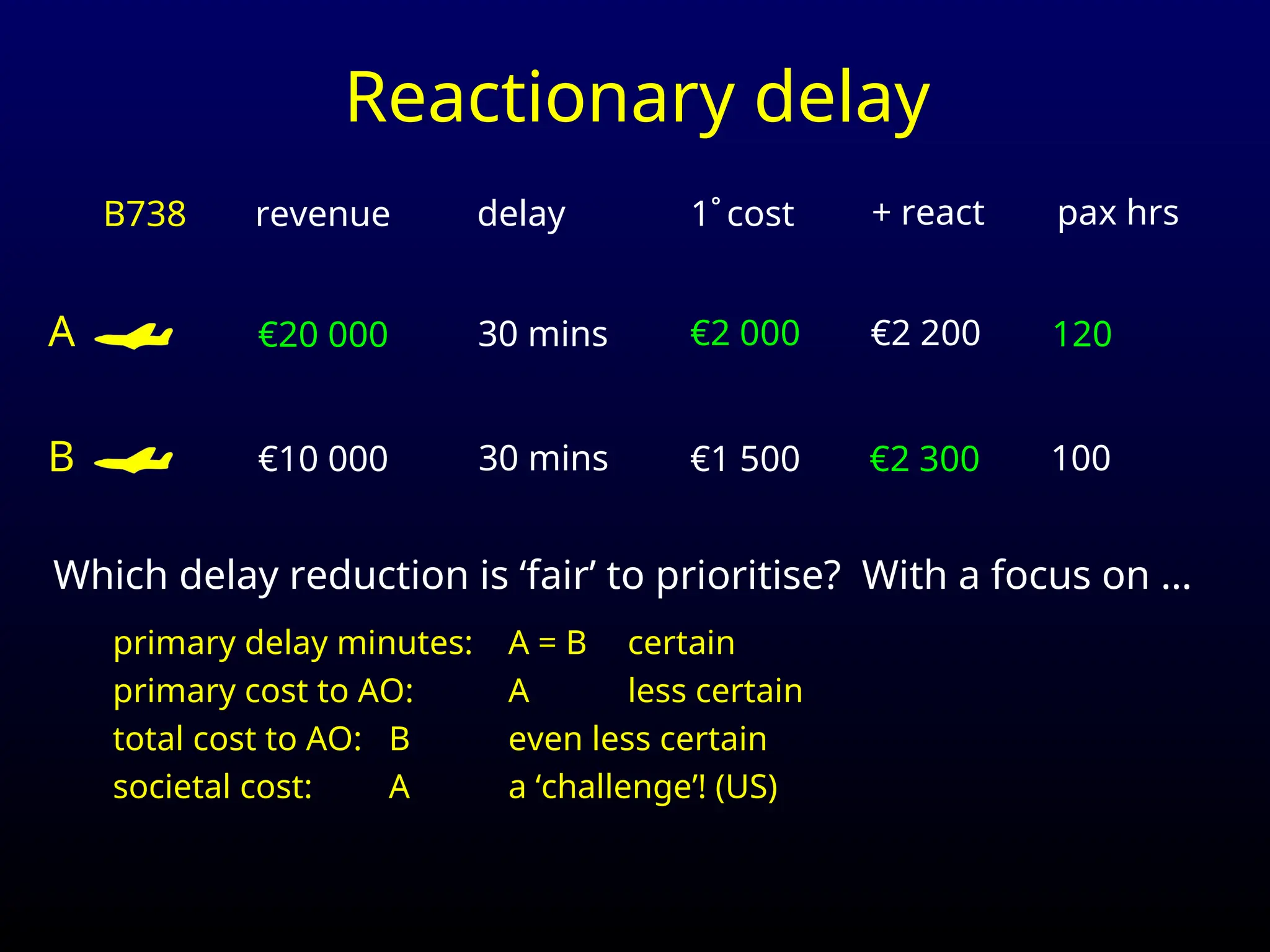 Modellingof airline costs of delay propagation.ppt