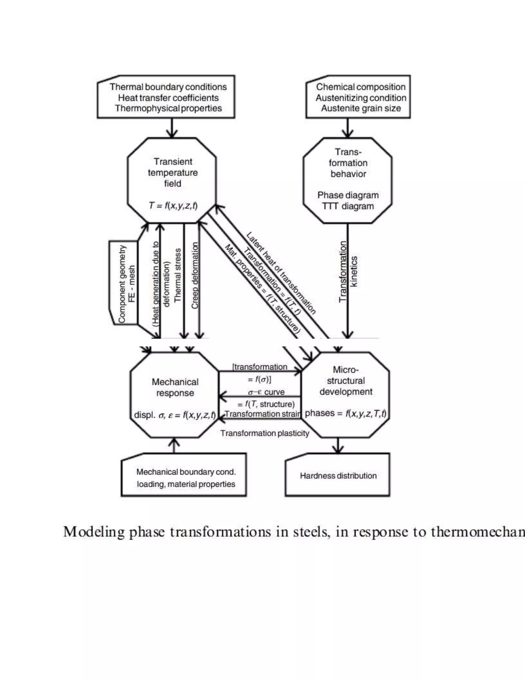 MODELLING OF PHASE TRANSFORMATIONS IN STEEL IN RESPONSE TO THERMO-MECHANICAL CONDITIONS.docx ...