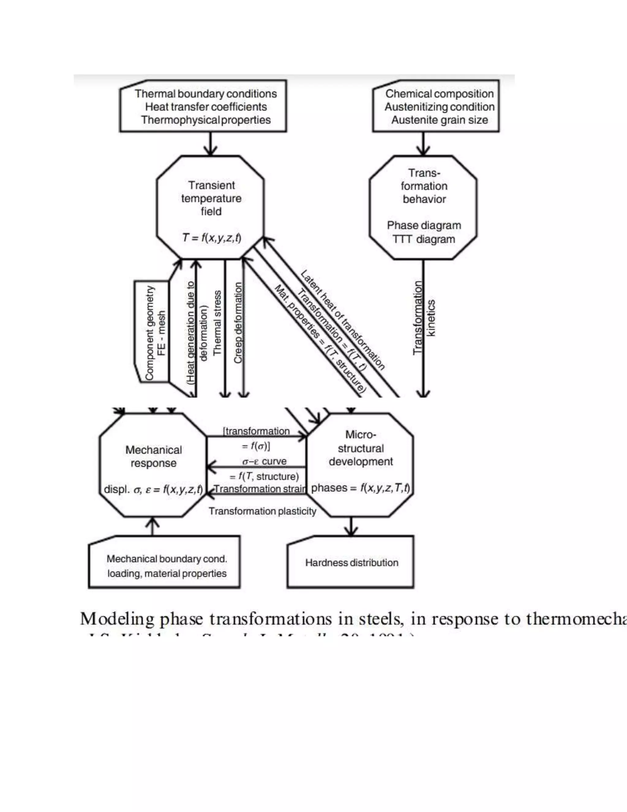 MODELLING PHASE TRANSFORMATION AND THERMO-MECHANICAL IN STEEL.docx