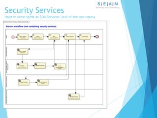 Modelling Security Architecture | PPTX | Databases | Computer Software and Applications