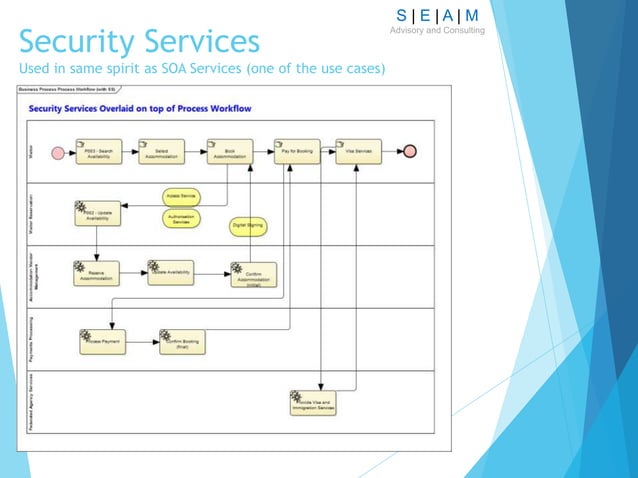 Modelling Security Architecture Pptx Databases Computer Software