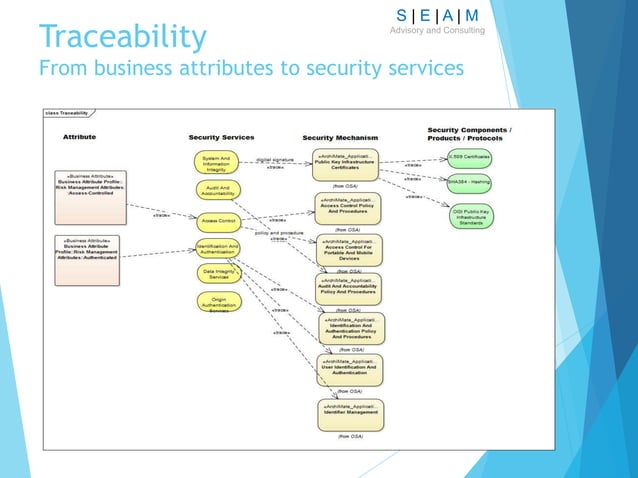 Modelling Security Architecture | PPTX | Databases | Computer Software and Applications