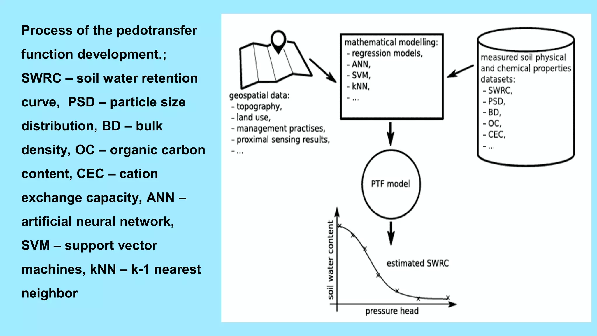 Modelling soil processes | PDF