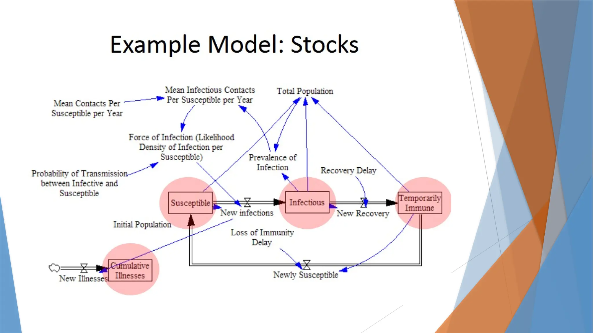 Modelling Stock And Flow Diagrammmm.pptx