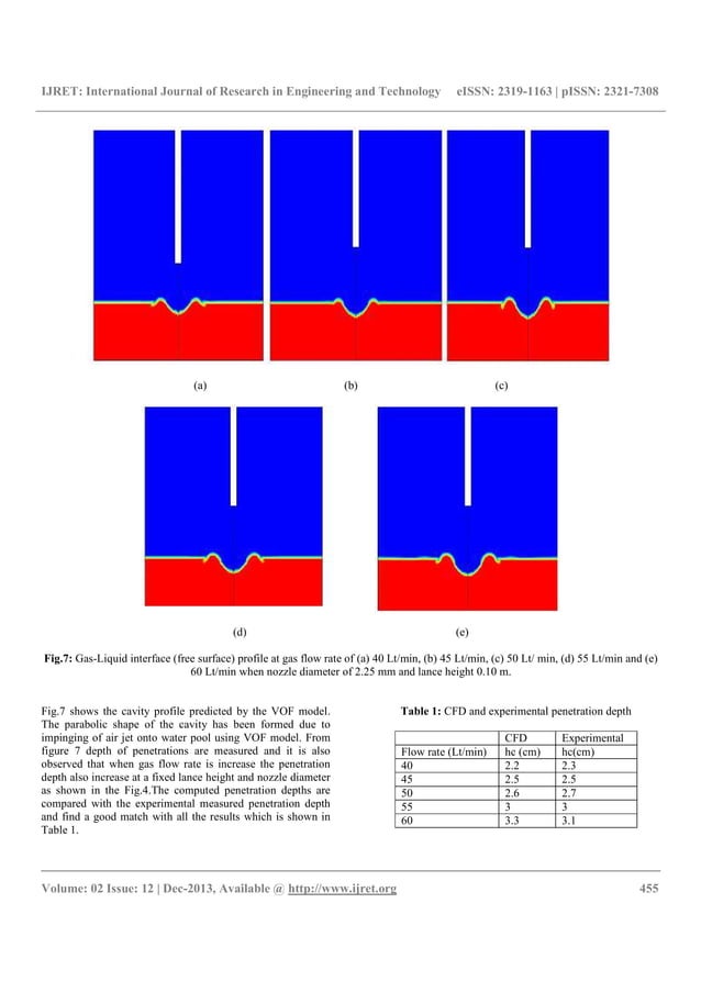 Modelling study of jet metal interaction in ld process | PDF