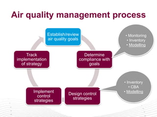 Modelling system for air quality management | PPTX | Environmental ...